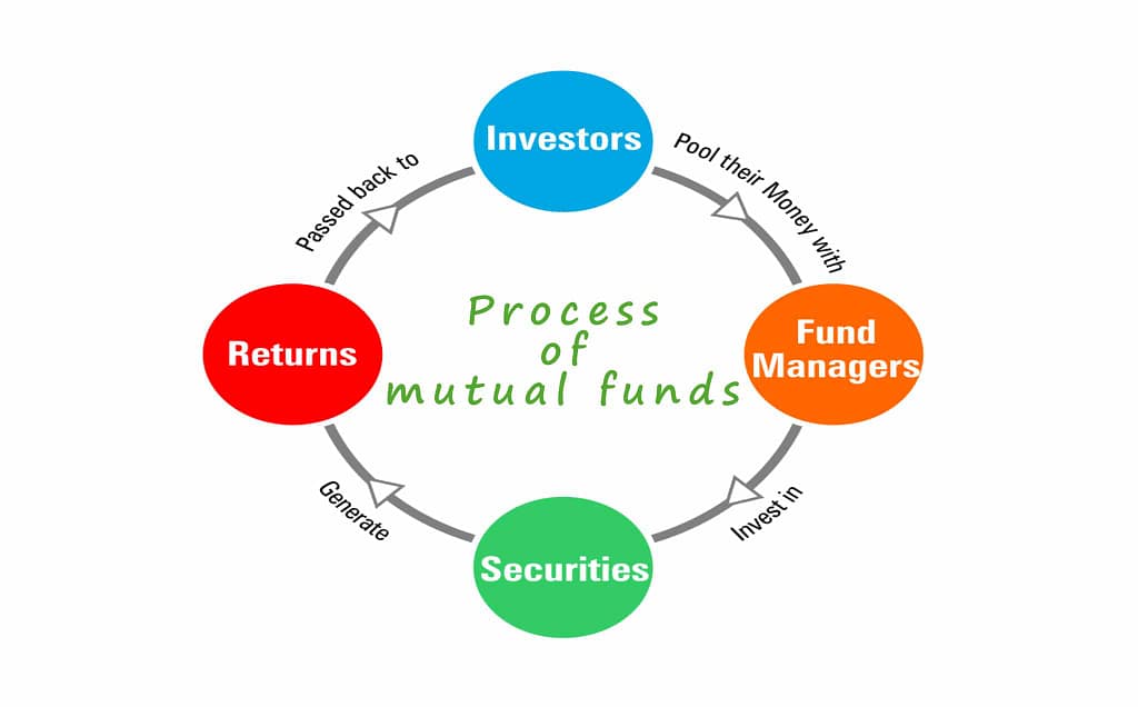 Latest Stock, Share Market or Mutual Fund Basic Information Online